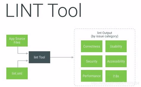 Android Lint 原理及使用详解 Csdn博客