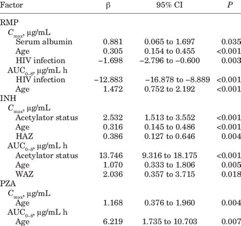 multiple regression analysis showing factors significantly influencing