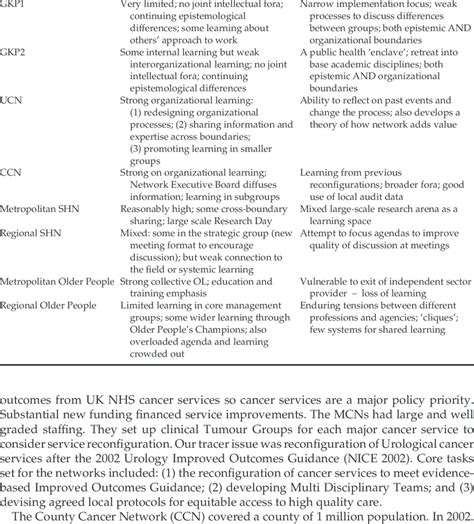 Organizational And Interorganizational Learning Network Learning Download Table