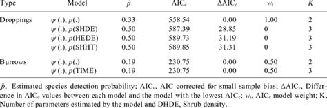 Summary Of Model Selection Procedure For Factors Affecting Detection Download Table