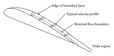 Unsteady Flow Reversal On An Oscillating Airfoil 17 Download Scientific Diagram