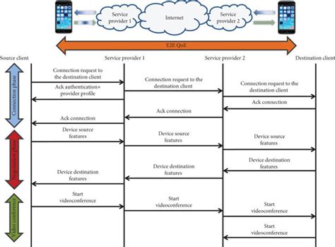 Communication Protocol Between Two Users Connected To Two Different Download Scientific Diagram