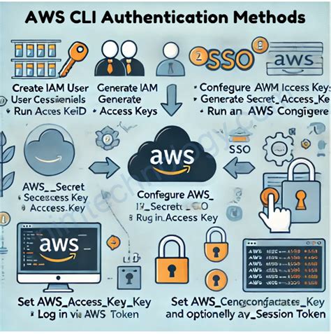 How To Aws Cli Authenticate With Aws Nimtechnology