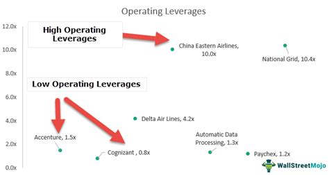 Operating Leverage Formula And Application