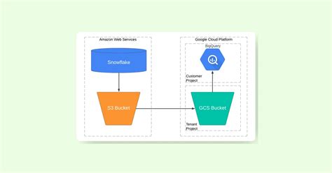 Bigquery Launches Snowflake Transfer Scheduling Preview And Cross