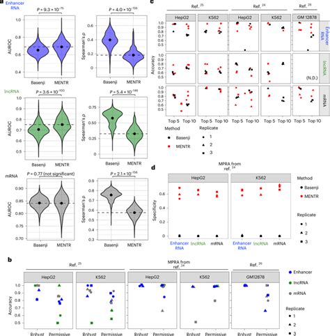 Comparison Between Mentr And Basenji A Prediction Accuracies Of The