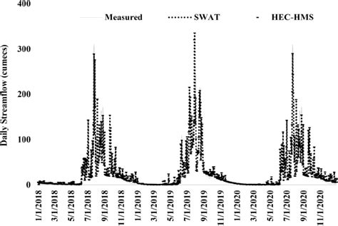 Daily Measured Compared With The Observed Streamflow After