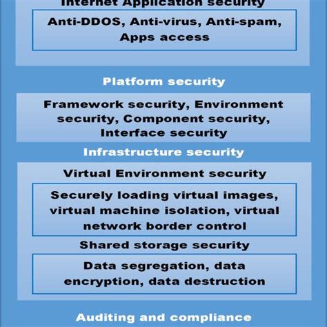 Cloud Computing Security Architecture Chen Zhao 2012 Download Scientific Diagram
