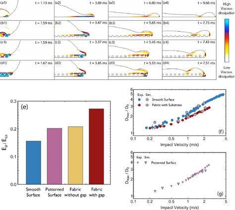 Three Dimensional Simulation Results A D Cross Sections Of