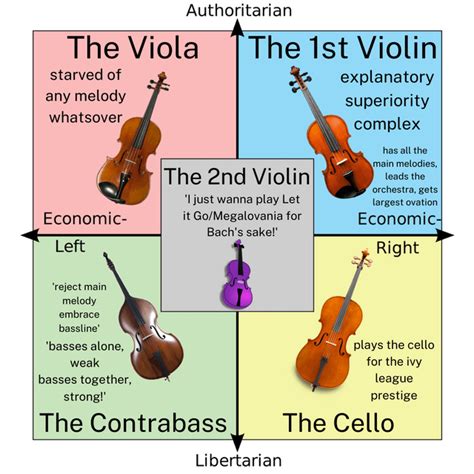 String Orchestra Political Compass Rpoliticalcompassmemes