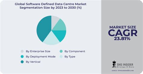 Software Defined Data Center Market Size And Growth Analysis