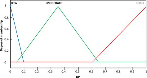 fuzzy based binary feature profiling for modus operandi analysis [peerj]