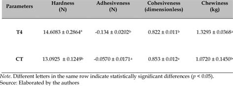 Parameters Of Tpa Texture Profile Of The T4 Sausage And A Ct Control Download Scientific Diagram