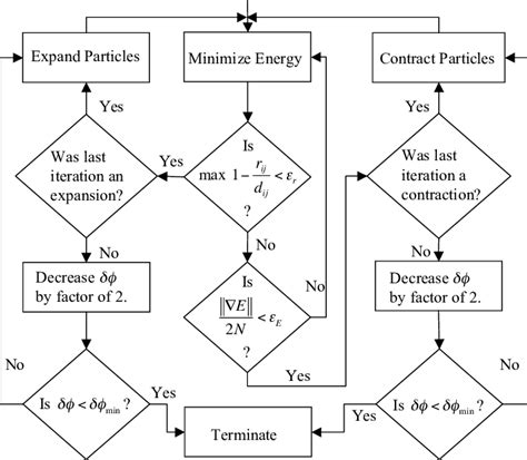 A Flow Chart Outlining Our Algorithm For Computing Rcp Configurations Download Scientific Diagram