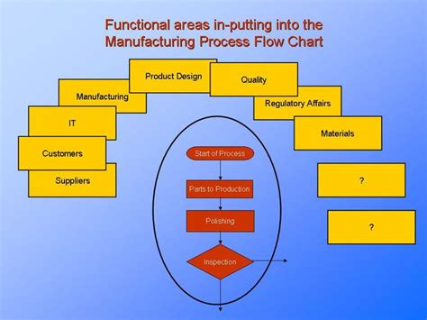 All Stakeholders Need To Be Considered When Developing A Process Flow
