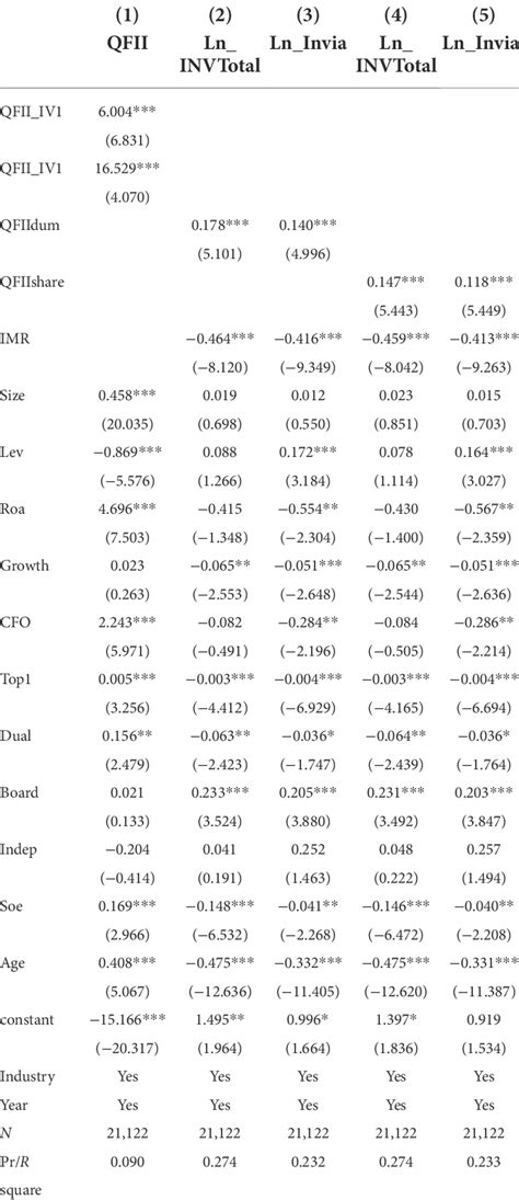 Robustness Test The Impact Of Qfii On The Quantity And Quality Of Download Scientific Diagram