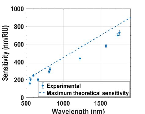 Experimental Sensitivity Dots And Maximum Theoretical Sensitivity