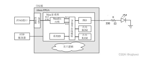 Nios实验入门实践——用nios软件编程方式完成led流水灯显示并使用串口输出“hello Nios Ii”字符到笔记本电脑de2 115
