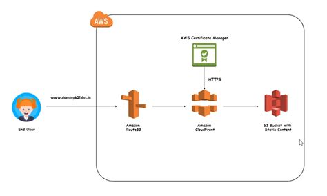 DevOps Multi Cloud Projects Cloud Training Program