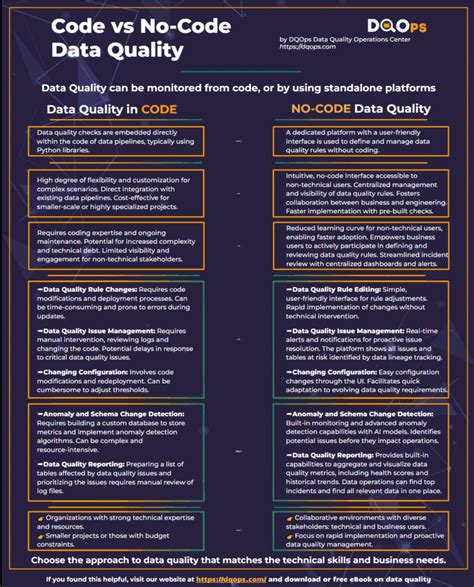 What Is Low Code Data Quality Examples And Best Practices In Finding Data Quality Issues Dqops