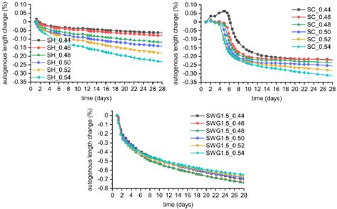 Autogenous Shrinkage Of Alkali Activated Paste With Different Volume