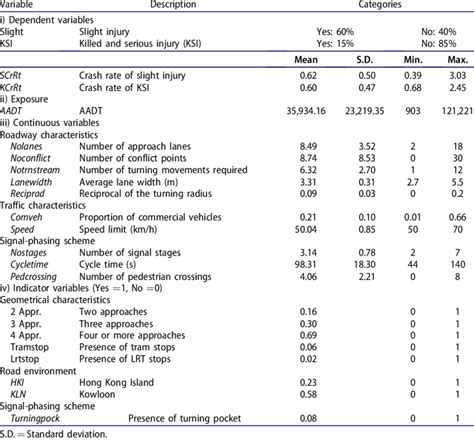 Sample Characteristics For The Selected Signalized Intersections