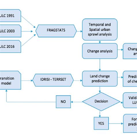 Methodology Applied For Spatial And Temporal Analysis And Modelling