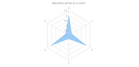 Radar Chart Chart Types Anychart Playground