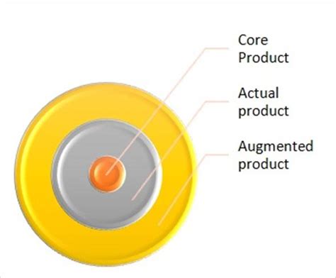 Core Product Meaning Importance And Example Marketing Overview Mba Skool