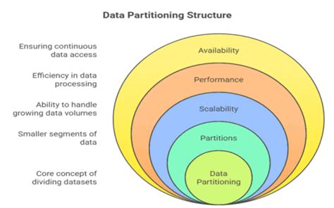 What Is Data Partitioning