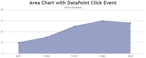 Click Event On Whole Chart Area CanvasJS Charts