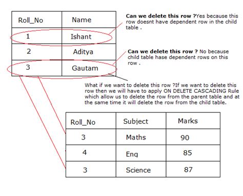 keys and integrity rules in rdbms