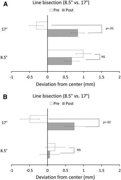 A Depicts The Results From The Line Bisection Lb Task In Mm As A