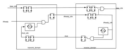 Clock Domain Crossing Full Handshake Verilog Practice