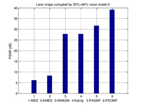 Comparison In Terms Of Psnr Value Based On Noise Model 2 Download