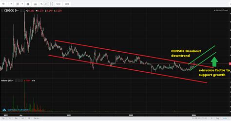 Target Invest Klse Why I Am Invested Into Censof