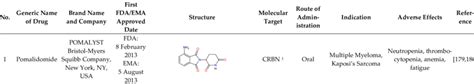 Features Of The Immunomodulatory Drug Approved By The Food And Drug Download Scientific Diagram