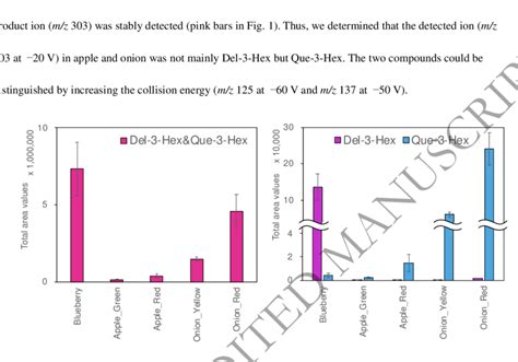 Detection Of Delphinidin 3 Hexoside Del 3 Hex And Quercetin