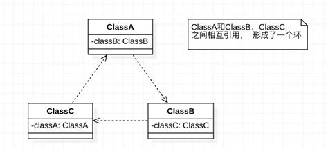 How Does Spring Solve Circular Dependency