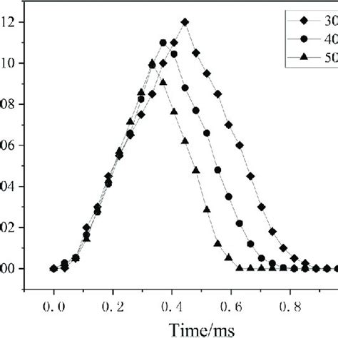 Law Of Needle Valve Movement Under Difference Injection Pressures