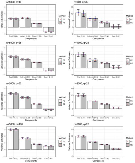 Simulated Sampling Distribution Means For The Variance Components Under Download Scientific