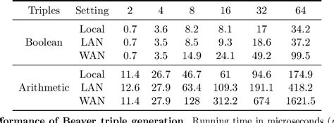 Table 3 From Scalable Mixed Mode Mpc Semantic Scholar