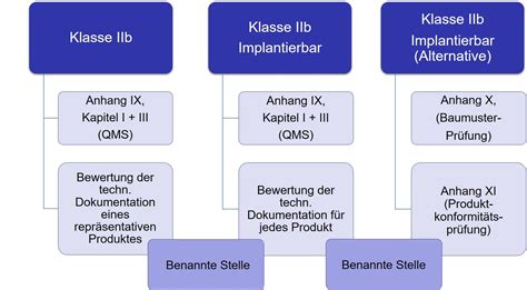 Konformitätsbewertungsverfahren Bei Medizinprodukten