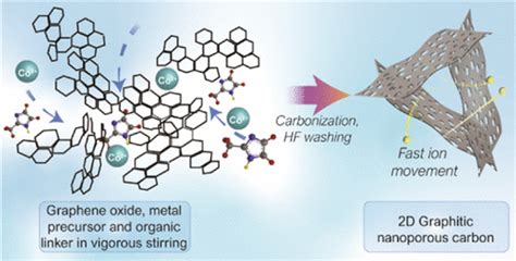 Two Dimensional Layered Heterostructures Of Nanoporous Carbons Using Reduced Graphene Oxide And