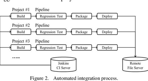 Figure 2 From Deployment And Evaluation Of A Continues Integration
