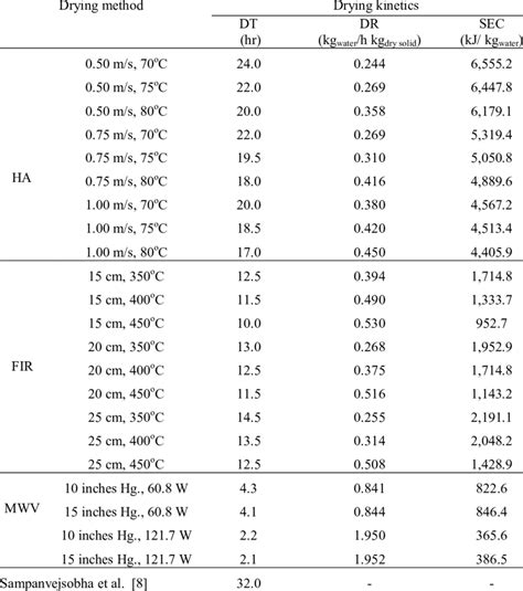 Drying Times Drying Rates And Specific Energy Consumption During The