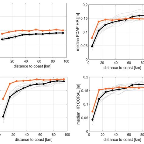 Coastal Dependency Of Swh Biases For S6 With Respect To J3 Mle Lr Top Download Scientific