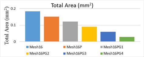 total area for 4x4 partitioning mesh topology and disable nodes based