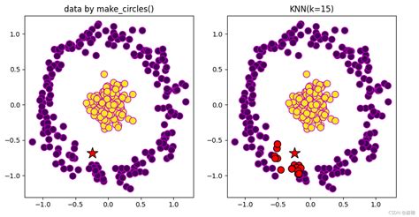 Sklearn中的make Circles方法生成训练样本，并随机生成测试样本，用knn分类并可视化。 随机生成两类样本点的数据knn分类并测试 Csdn博客