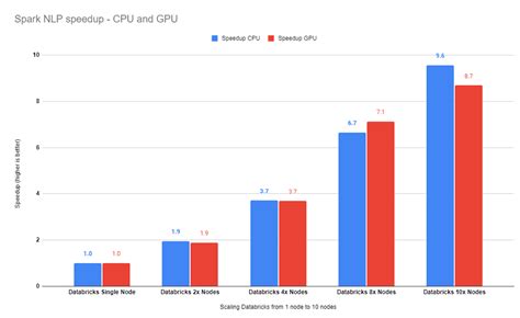 Scale Vision Transformers With Spark Nlp Databricks Blog